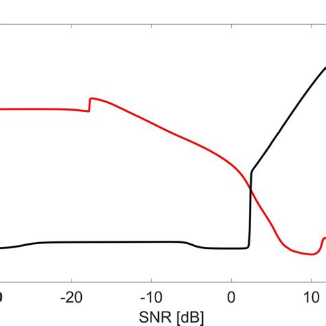 Trending Of Relative Prediction Error Rpe Versus Kurtosis After Blind Download Scientific