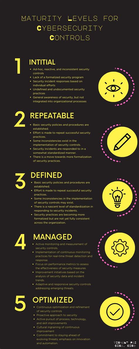 Maturity Models Are Often Used In Cybersecurity To Assess And Improve An Organizations Security