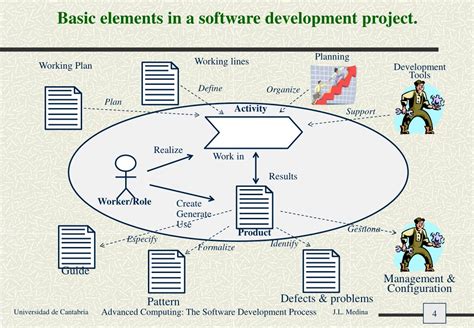 Ppt The Software Development Process Powerpoint Presentation Free