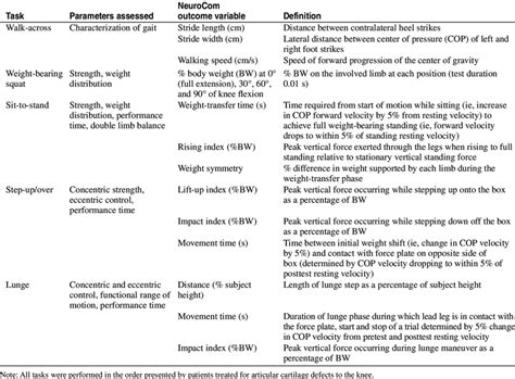 Functional Tasks Evaluated On The Neurocom Balance Master Long Force Plate Download Table