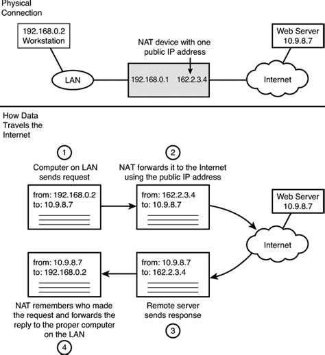 Computer Network Nat At Douglas Reddin Blog