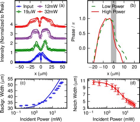 Figure 1 From Dark Solitons In High Velocity Waveguide Polariton Fluids Semantic Scholar