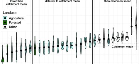 Violin Plots Which Show Data Density With Mean And Standard Download Scientific Diagram