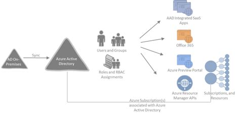 scottgu s blog azure sql databases api management media services
