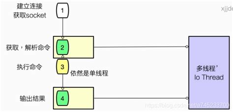 redis为什么这么快？redis的线程模型与redis多线程 redis为什么那么快 csdn博客