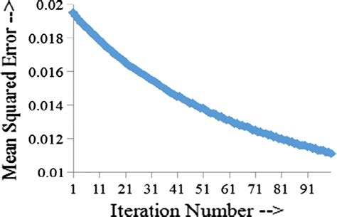 mse versus iteration number approach 1 of forward mapping download