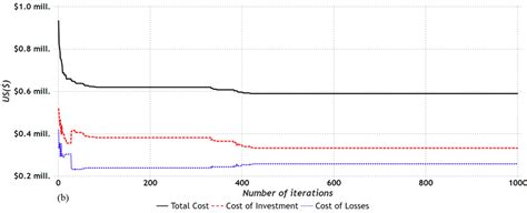 Behavior Of The Value Of The Objective Function For A 8 Bus System