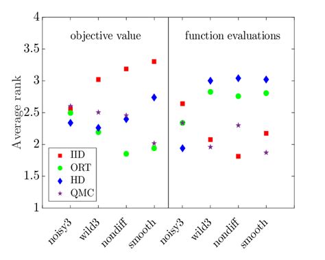 Average Rankings Across Dfo Tasks For The Antithetic Estimator 6 With Download Scientific