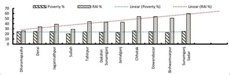 Dea Based Priority Ranking Of Upazila Download Scientific Diagram
