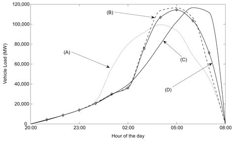 Energies Free Full Text Economic Scheduling Of Residential Plug In Hybrid Electric Vehicle