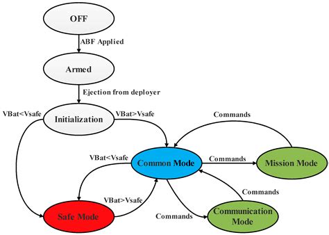 Applications Of Nanosatellites In Constellation Overview And Feasibility Study For A Space
