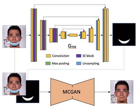 Our Mask Removal Model Is Composed Of A Mask Segmentation Net And A