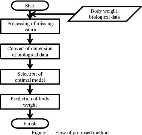 Figure 1 From A Fuzzy Time Series Prediction Model With Multi Biological Data For Health
