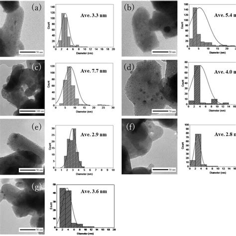 TEM Images Of The HAP Supported A Wt Ni HAP B Ni Co HAP C Download Scientific Diagram