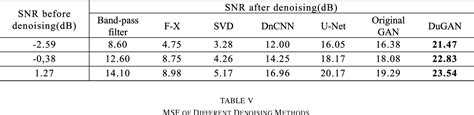 Table Iv From A Global And Multiscale Denoising Method Based On Generative Adversarial Network