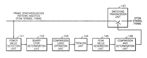 Device And Method For Symbol Frame Synchronization Of Ofdm Transmitter And Receiver Eureka