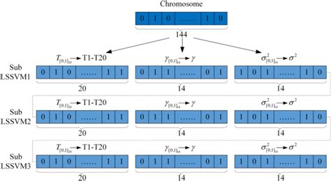 The 6 Hyperparameters And The Three Groups Key Temperature Points