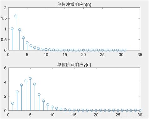 数字滤波器一 Iir与fir的基本结构与matlab实现iir结构 Csdn博客