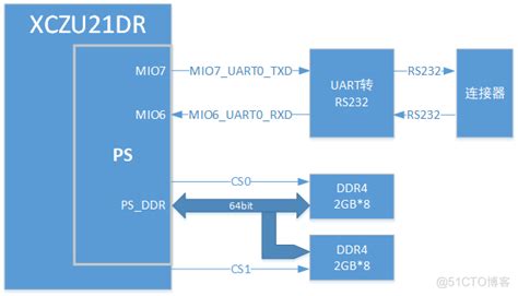 zynq ps之uart调试 mb63b0ea97e0958的技术博客 51cto博客