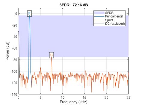 Measurements And Feature Extraction Matlab And Simulink