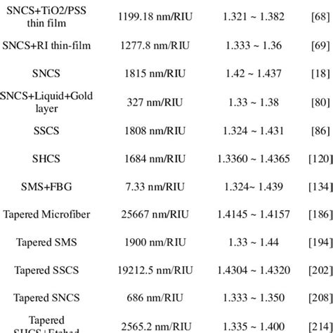 Pdf Singlemode Multimode Singlemode Fiber Structures For Sensing Applications A Review
