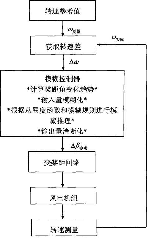 variable pitch control method for large sized wind driven generator