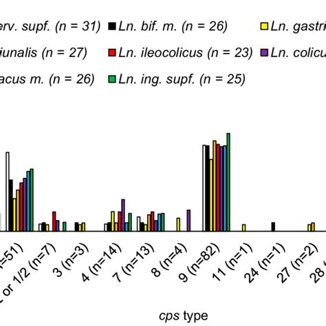 Proportions Of Cps Types Between S Suis Isolates From Different Lymph Download Scientific