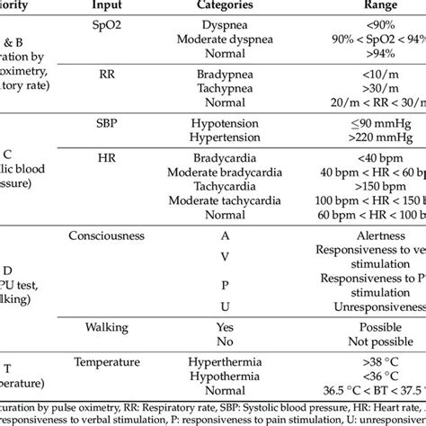 Algorithm Of E Triage Tag System Download Scientific Diagram