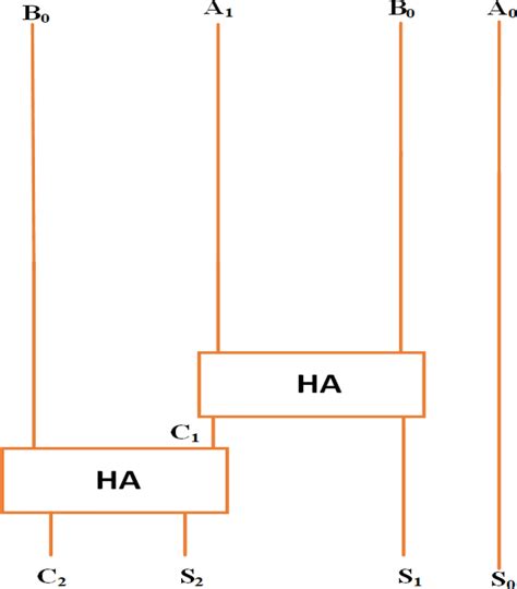 The Two Bit Vedic Multiplier Method Download Scientific Diagram