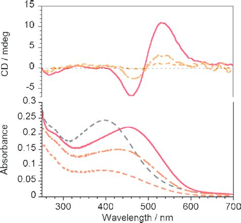Uv Vis Absorption Spectra Lower And Cd Spectra Upper Black Dashed
