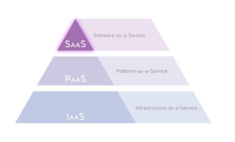 Living In The Cloud Stack Understanding SaaS PaaS And IaaS APIs Nordic APIs