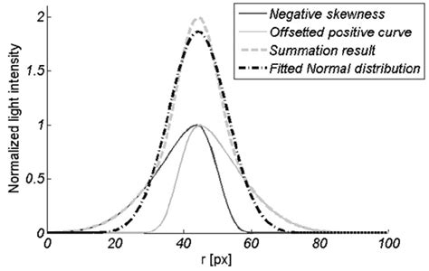 In An Ideal Case We Obtain Two Equal But Oppositely Skewed Gaussian Download Scientific