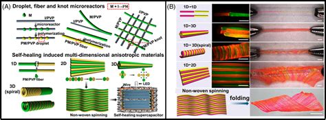 Recent Advances In Microfluidic Fiber‐spinning Chemistry Song 2024 Journal Of Polymer
