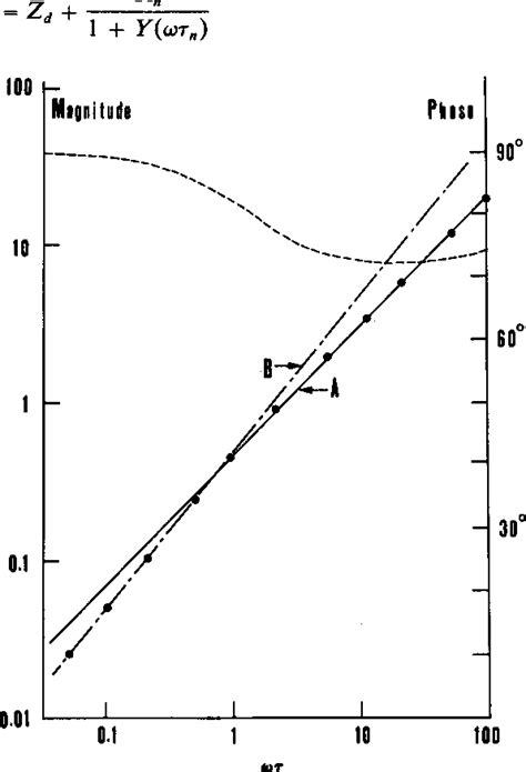 Figure 3 From Frequency Dispersions Of Human Skin Dielectrics Semantic Scholar