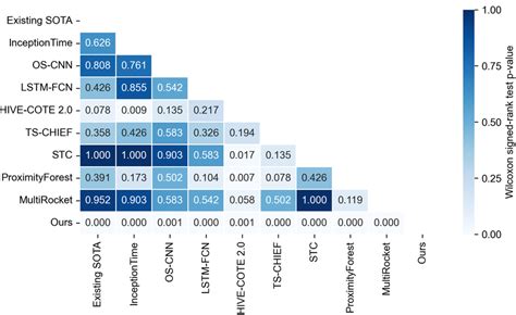 wilcoxon signed rank test comparison of each model for the result of in