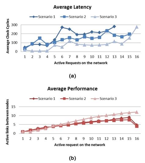 A Average Latency B Average Performance To Have A Better