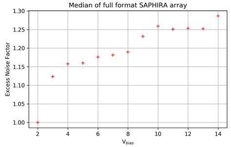 The Median Excess Noise Factor Across The Array As A Function Of