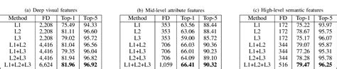 table vii from multi scale multi view deep feature aggregation for food
