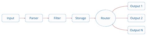 How To Collect Process And Ship Log Data With Fluent Bit Better Stack Community