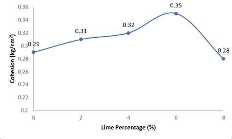 Relationship Between Soil Cohesion And Lime Percentage Download Scientific Diagram