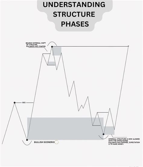 Understanding Structure Phases