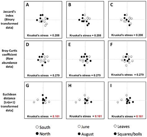Effect Of Region Time Of Season And Tissue On Whole Fungal Endophyte Download Scientific