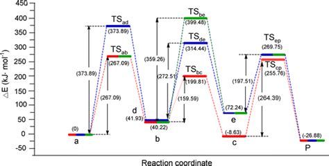 Relative Activation Energies For The Unhydrated Tautomerization Of Download Scientific Diagram