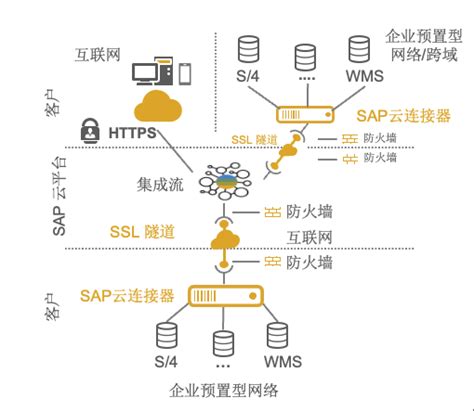 Sap Business Technology Platform Btp 的初级架构理解 Sap Community