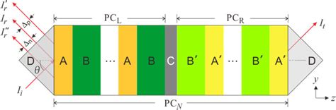 Schemetic Of The Periodic Pt Symmetric Photonic Crystal With A Defect