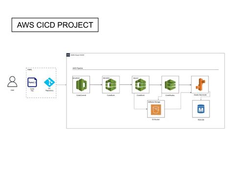 Awscloud Devopscommunity Cicd Github Rakesh Rajan
