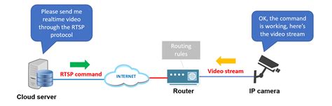 what is rtsp protocol for ip cameras learn