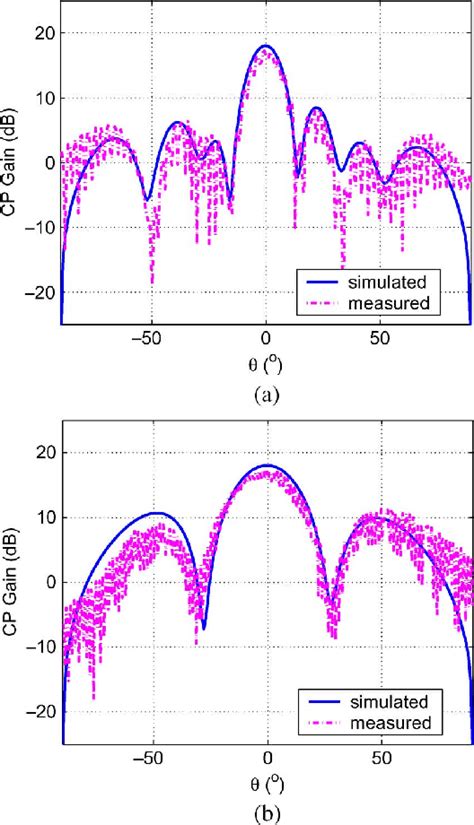 Figure 3 From Efficient Low Cost Integrated Waveguide Fed Planar