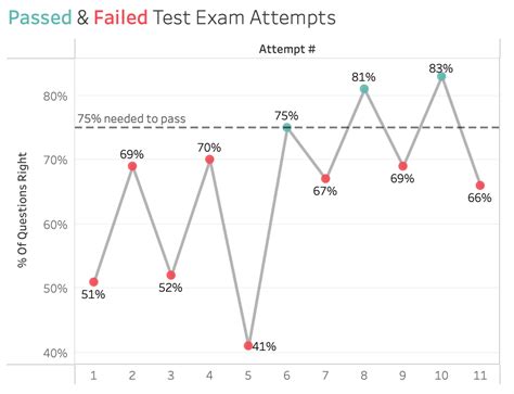 Passing The Snowpro Core Exam Snowflake The Data School