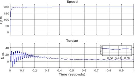 Speed And Electric Torque With Added Stator Impedance Download